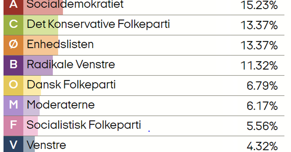 Valgresultat fra Skolevalg 2024 i Brøndby